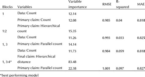 Model Performance Metrics By Block Introductory Elements Score Download Scientific Diagram