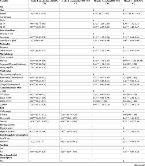 Logistic Regression Analysis Results Of Factors Associated With