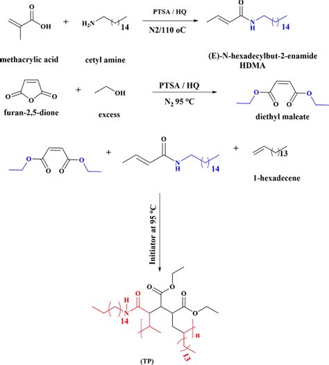 The Reaction Steps For Synthesis Of Monomer And Their Terpolymer Tp Download Scientific Diagram