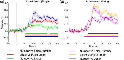 Time Resolved Decoding Mean ± Standard Error Se For A Single