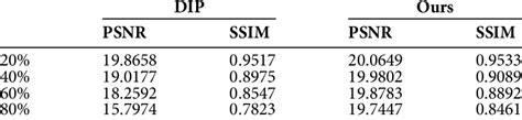 Psnr Values Db And Ssim Values Comparison Between Dip And Our Method