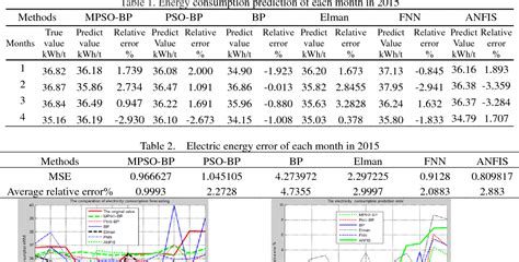 Electricity Consumption Forecasting Method Based On Mpso Bp Neural Network Model