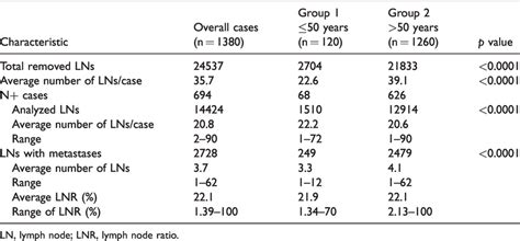 Relationship Between Lymph Node Ratio And Pathologic Factors