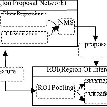 Faster RCNN Detection Process The Faster RCNN Is Mainly Divided Into Download Scientific