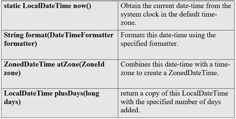 Java Localdatetime Java Localdatetime Class Is An By Sahan Vithanage Medium