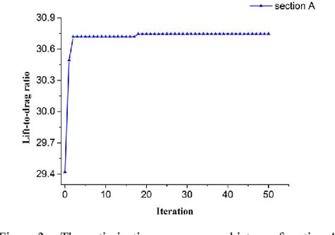 Figure 1 From Surrogate Based Shape Optimization Of An Underwater Glider Via Airfoil Design