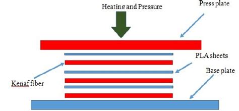 Schematic Diagram Of Compression Moulding Process Of Manufacturing Of