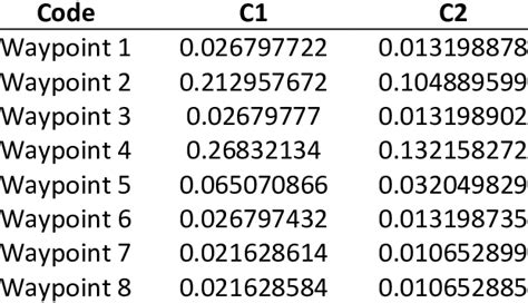 Normalization Matrix Of Ts Value Result Data And Eigen Value Download Scientific Diagram
