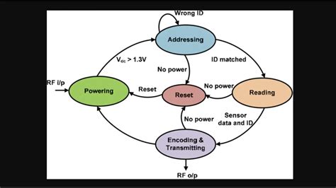 System On Chip Soc Sensors