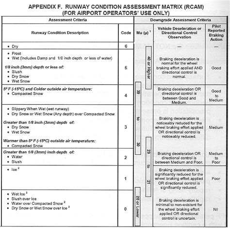Faa Implements New Airport Runway Reporting For Snow And Ice Safety