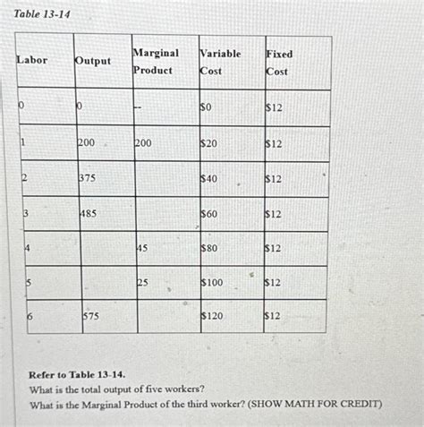 Solved Refer To Table 13 14 What Is The Total Output Of Chegg Com