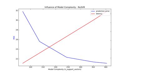 使用scikit learn计算 布客sklearn 中文翻译