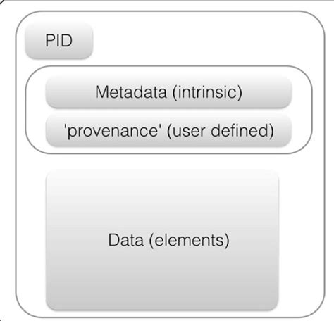 A Data Objects Structure From 31 Pid Persistent Identifier