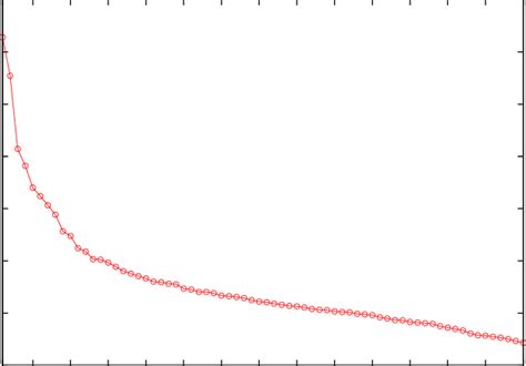 Plot Of The 70 First Eigenvalues In Decreasing Order Scree Plot Download Scientific Diagram