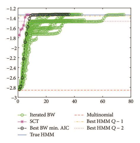 Log Likelihoods During Iterative Training Bw With Unknown Q Download