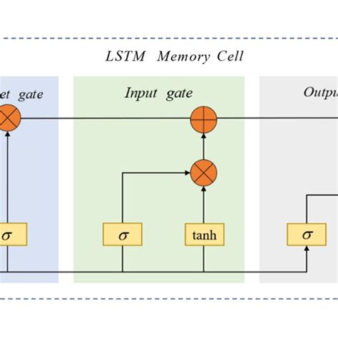 Adaptive Convolutional Network Download Scientific Diagram