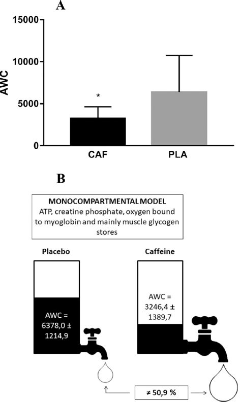 a and b awc values j data presented as mean ± standard error