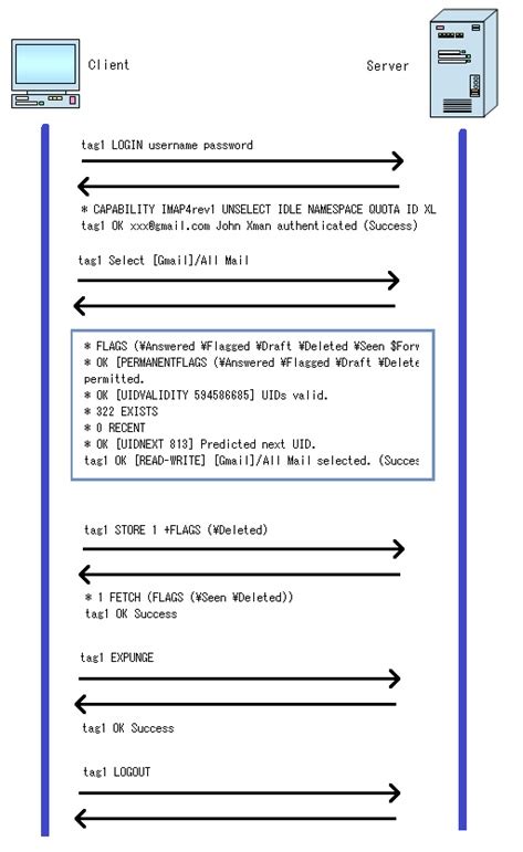 imap protocol iot part 47