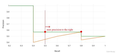 目标检测实例分割评价指标 Map 知乎