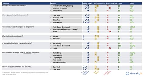 Four Ways To Pick The Right UX Method MeasuringU