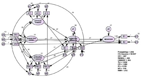 Gambar 4 4 Hasil Modifikasi Analisis Structural Equation Model Sem Download Scientific Diagram