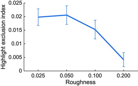 Relationship Between Roughness And Highlight Exclusion Index The Download Scientific Diagram