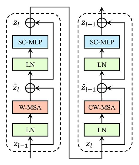 Architecture Of Two Successive Transformer Blocks Of Our Proposed Dpit Download Scientific