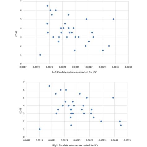 Correlation Between Left And Right Thalamus Volumes And Edss Scores