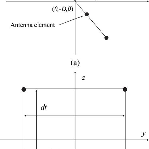 Antenna Arrays Of The Transmitter A Linear Array B Square Array Download Scientific Diagram