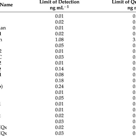 Values Of Limit Of Detection And Limit Of Quantification Of All Haa