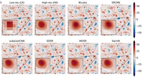 Showcasing Baseline Sr Methods On Very Turbulent Fluid Flow Data Re Download Scientific