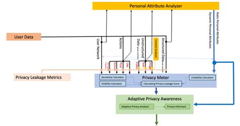 Overview Of Proposed Privacy Measuring Prime Framework Including Five Download Scientific