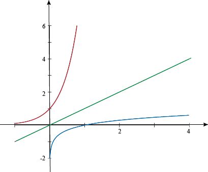 Exponential And Logarithmic Functions Graphs Of Logarithmic Functions