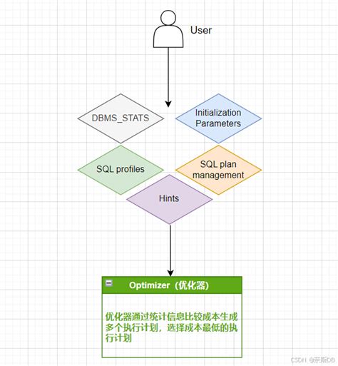 【oracle篇】使用hint对优化器的执行计划进行干预含单表、多表、查询块、声明四大类hint干预hint优化 Csdn博客