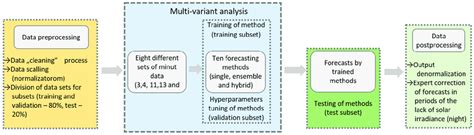 A General Diagram Of The Consecutive Steps In The Forecasting Process