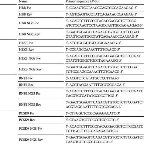 Primers Used For Pcr Sanger Sequencing And Ngs Download Scientific