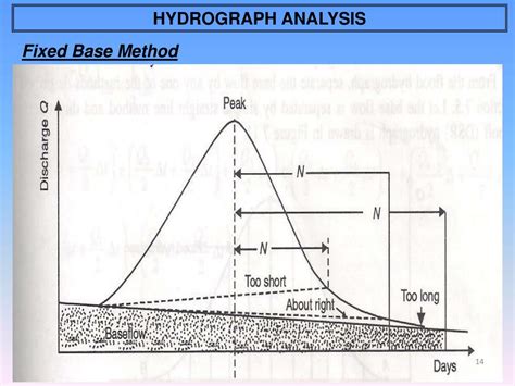 PPT Hydrograph PowerPoint Presentation Free Download ID 4505795