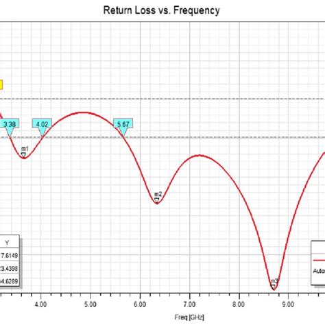 reflection coefficient curve of the proposed antenna download