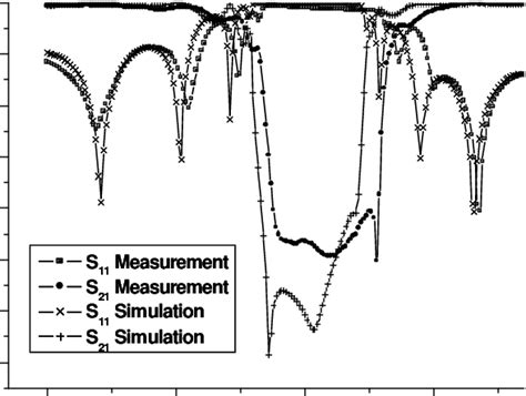 S Parameters Of The Bandstop Filter With Ebg Cells Download Scientific Diagram