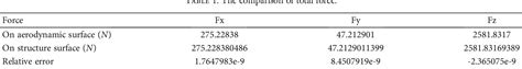 Table 1 From A High Precision Interpolation Method For Data Transfer In