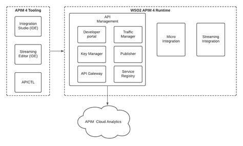 wso2 api manager 4 is released let s take a look at brand new