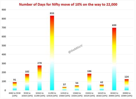 Mihir Vora On Linkedin Number Of Days For Nifty To Move Incremental 10