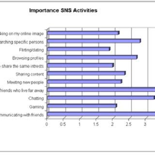 Importance Of SNS Activities Download Scientific Diagram