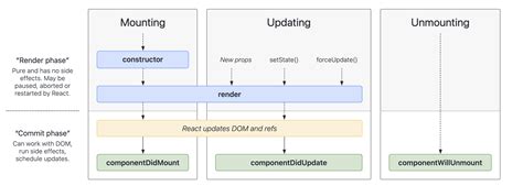 Explain The Lifecycle Of A React Component｜explainthis