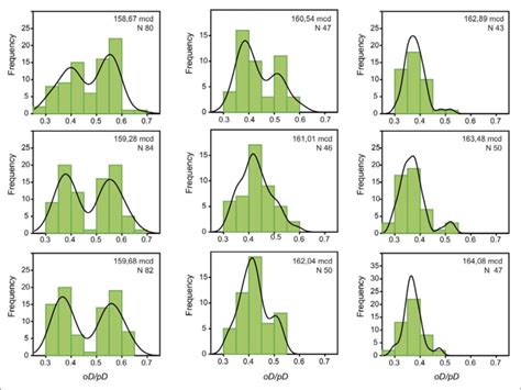 Single Sample Histograms And Gaussian Kernel Density Plots Applied To