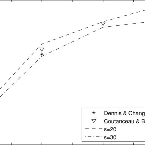 Drag Coefficient For The Steady Flow Past Smooth And Dimpled Cylinders Download Scientific