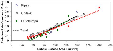 Flotation Rate Constant Versus Bubble Surface Area Flux In Four