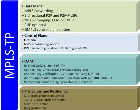 Figure 2 From Delay Measurement In Openflow Enabled Mpls Tp Network
