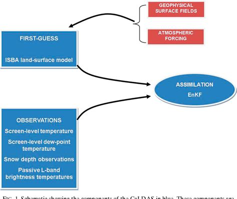 Figure 1 From The Canadian Land Data Assimilation System Caldas