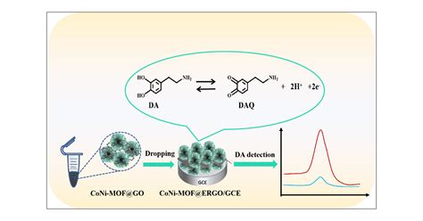Ultrasensitive Electrochemical Platform For Dopamine Detection Based On Coni Mofergo Composite